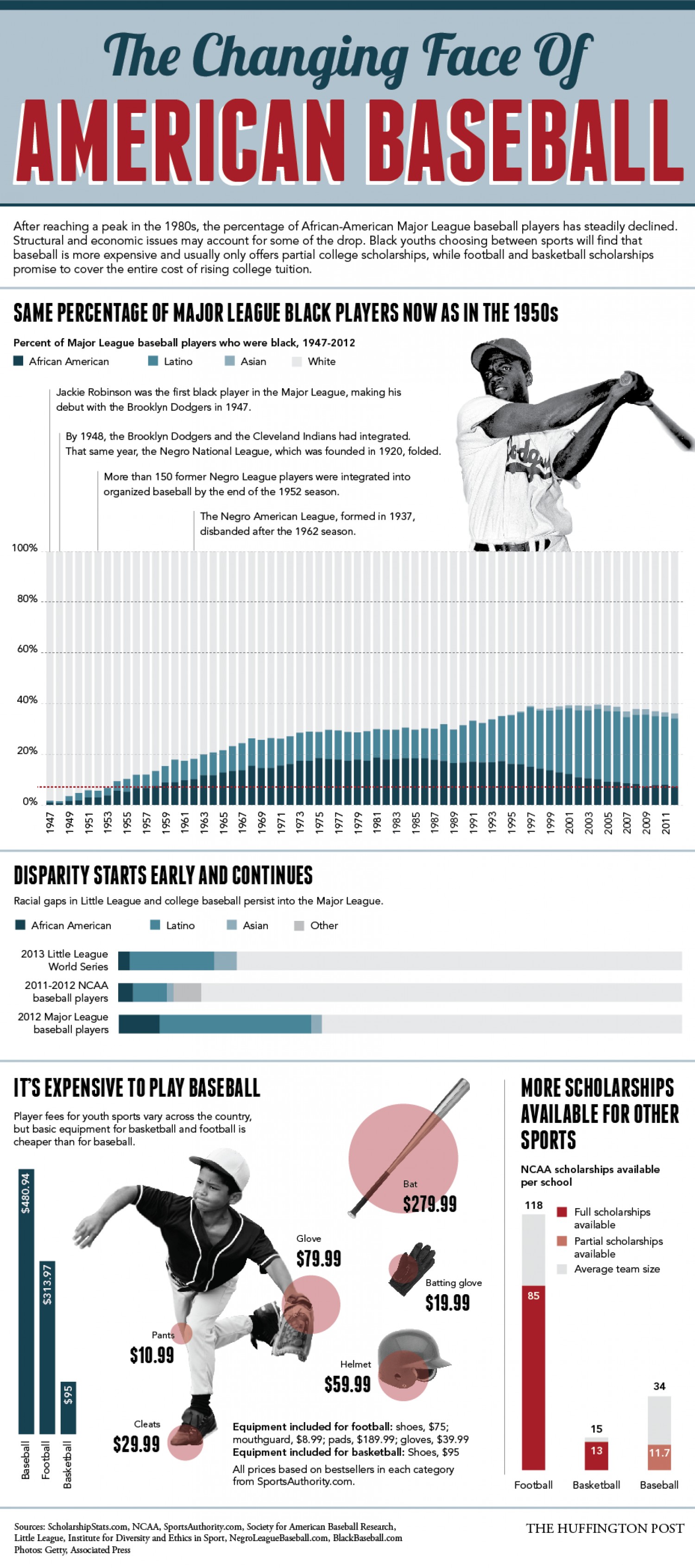 Infographic: The Changing Face of American Baseball – Archived Innings
