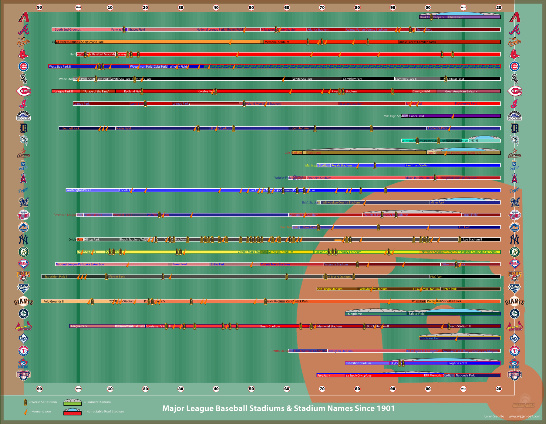 MLB Stadium Timeline – Archived Innings