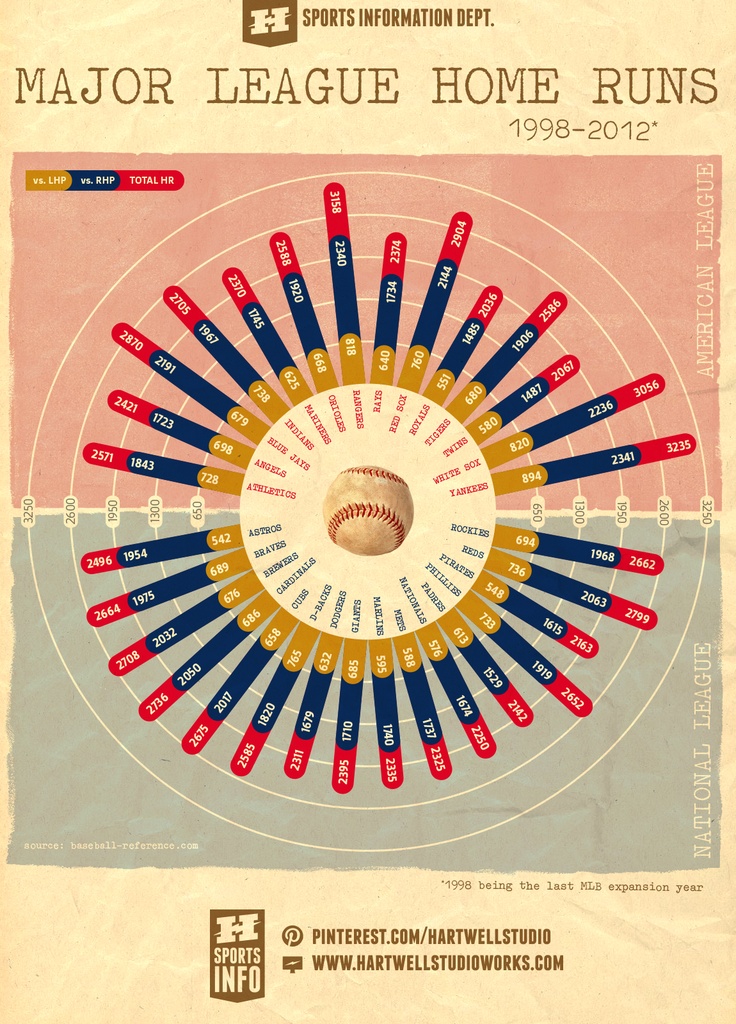 Infographic: Major League Home Runs, 1998-2012 – Archived Innings